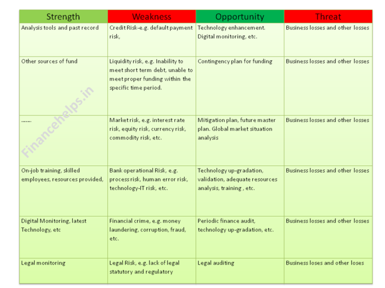 SWOT analysis of financial services industry | Example